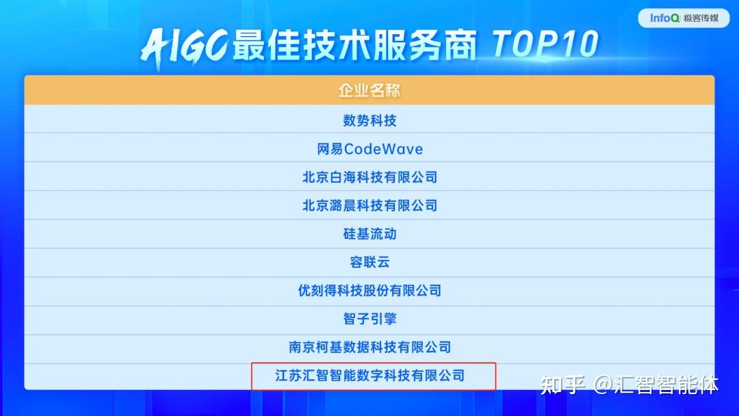 汇智智能入选InfoQ 【AIGC 最佳技术服务商 TOP10】！ - 知乎