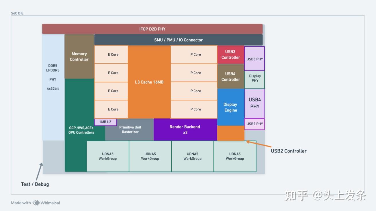 Chiplets方案探讨之笔记本SoC设计 以AMD为例 - 知乎