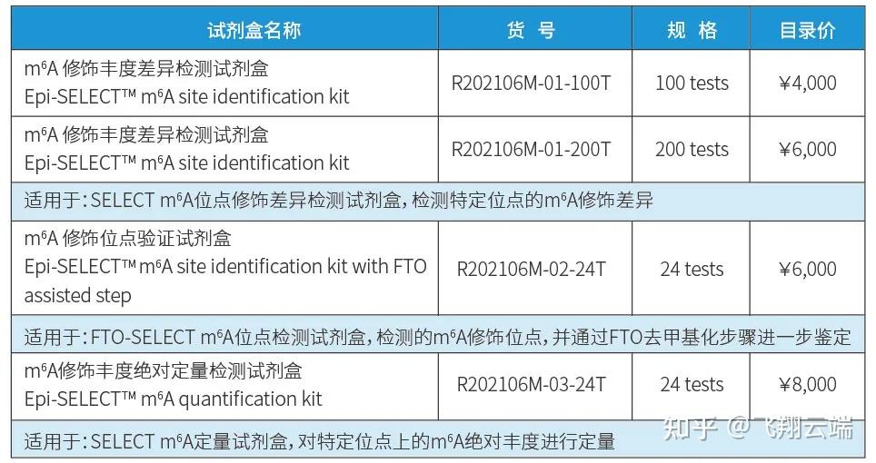 MeRIP PCR新技术，不能不知道：SELECT PCR-单碱基分辨率、无需抗体、周期短 - 知乎