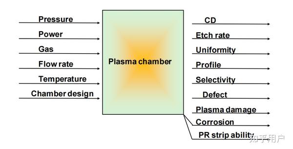 常见Dry etch gas种类、用途、刻蚀材料及相关原理分析 - 知乎
