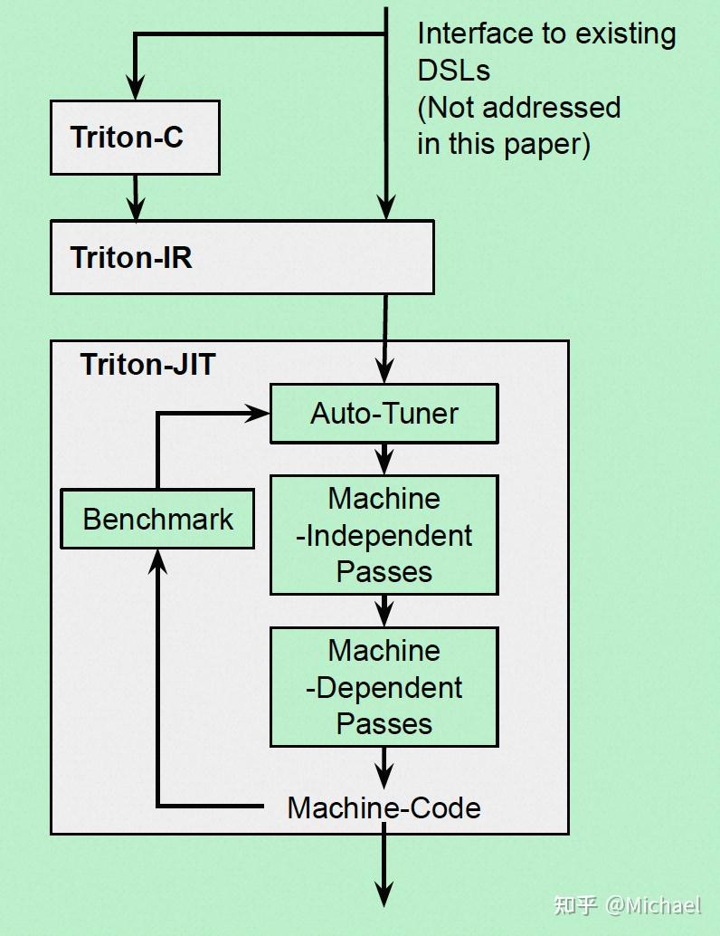 Triton 使每个人都更容易的使用GPU - 知乎