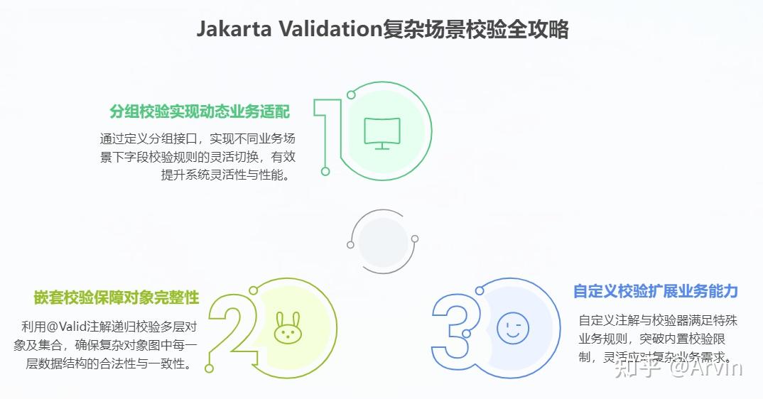 从入门到进阶：Jakarta Validation 校验注解深度解析与实战指南 - 知乎