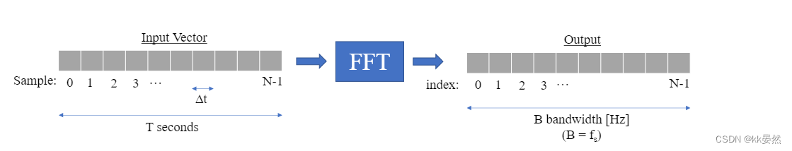 2、频域【入门软件无线电（SDR）】PySDR：使用 Python 的 SDR 和 DSP 指南 - 知乎