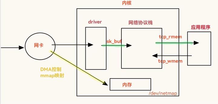 netmap: UDP 协议栈的实现 - 知乎