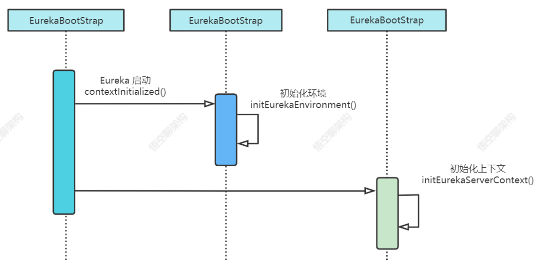 领导让我研究 Eureka 源码 | 启动过程 - 知乎