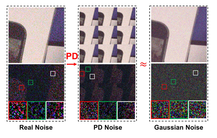AAAI 2020 | PD-Denoising：自监督去噪路线必看！使用PD将真实噪声近似为高斯噪声！ - 知乎