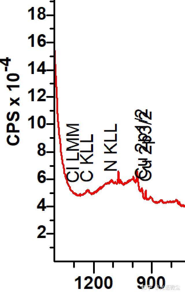 科研软件—用CasaXPS分析XPS数据 - 知乎