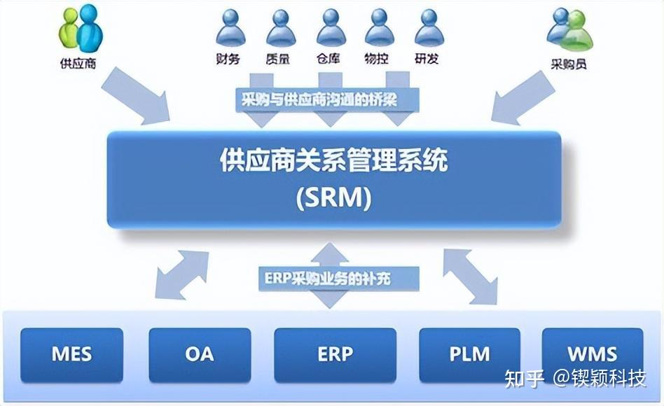 为什么制造业需要上SRM系统？制造业上SRM系统有什么用？ - 知乎