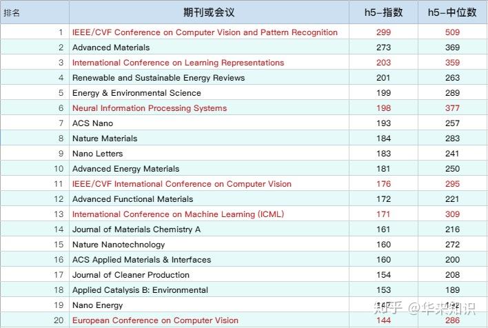 2020谷歌学术指标出炉：CVPR跃升总榜第5，ACL、AAAI首入总榜 - 知乎