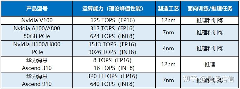 华为晟腾芯片与英伟达H800，A800的比较? - 知乎