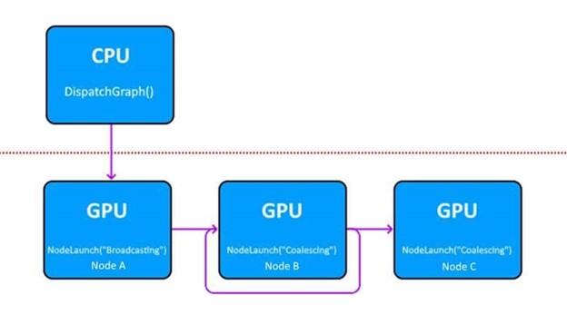 【技术精讲】Microsoft DirectX ® 12中的GPU Work Graph - 知乎