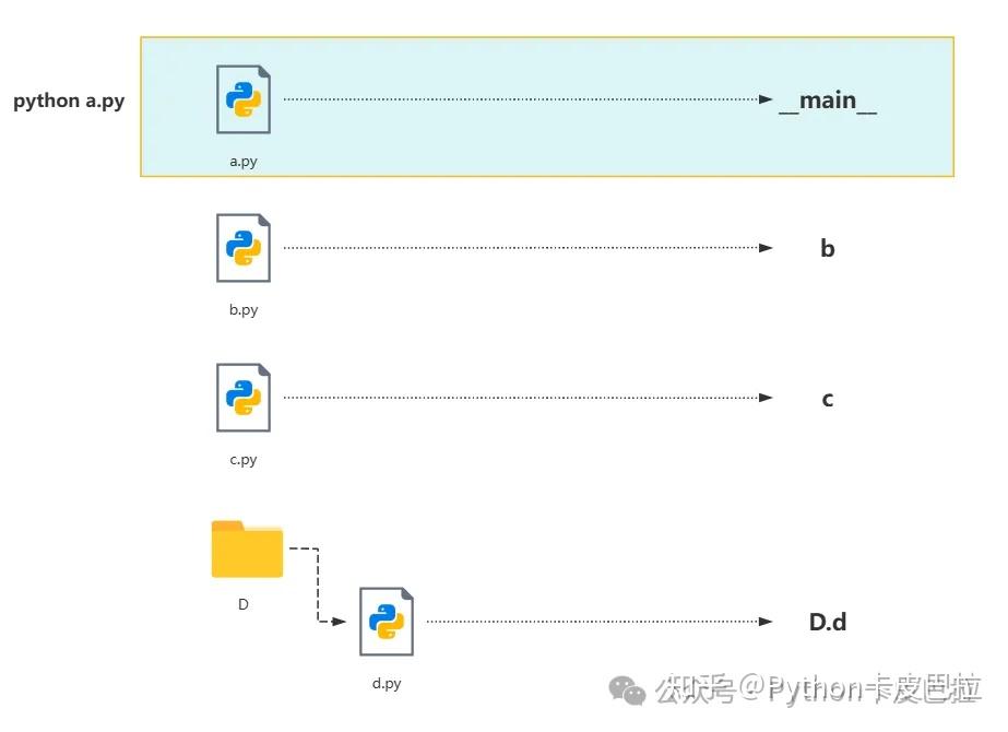python： if __name__ == "__main__" 到底是什么鬼？ - 知乎