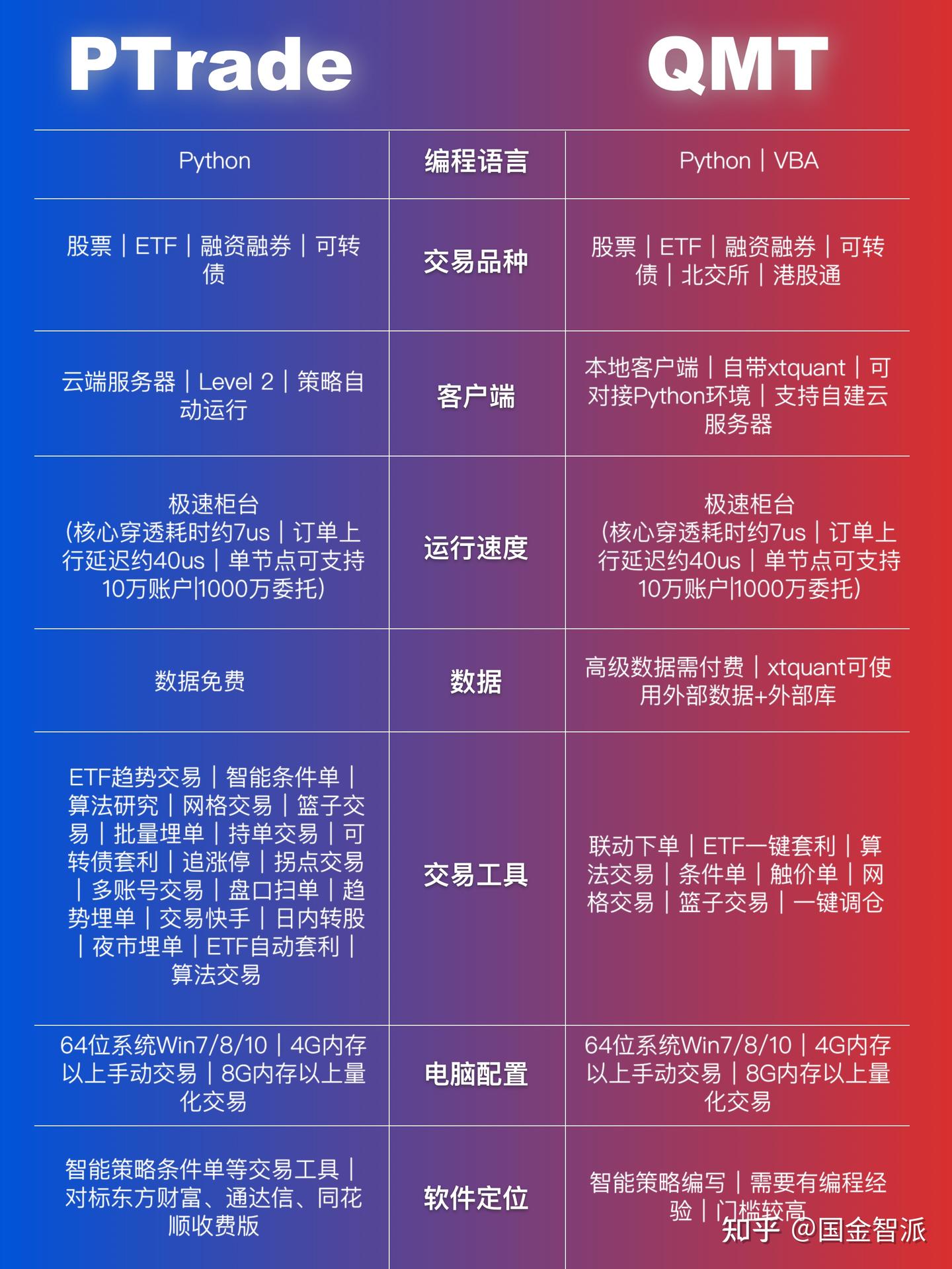 量化交易中PTrade/QMT怎么选择?优势是什么? - 知乎