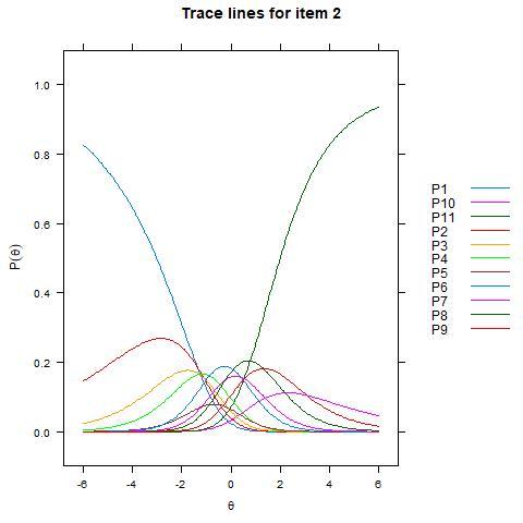 项目反应理论 (IRT) 模型假设检验 - 知乎