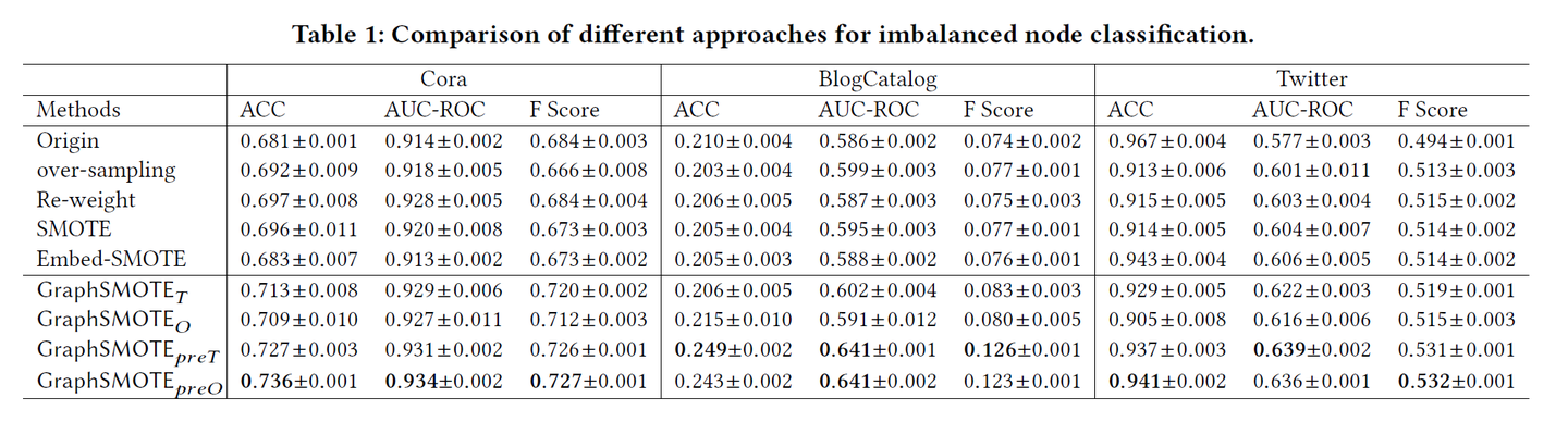 论文笔记：GraphSMOTE: Imbalanced Node Classification on Graphs with Graph Neural Networks - 知乎
