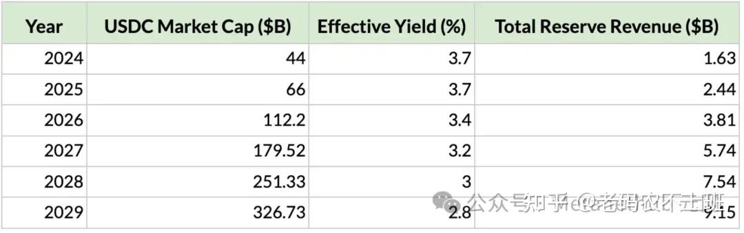 Circle 上市深度解析：CRCL 估值逻辑与 USDC经济生态 - 知乎