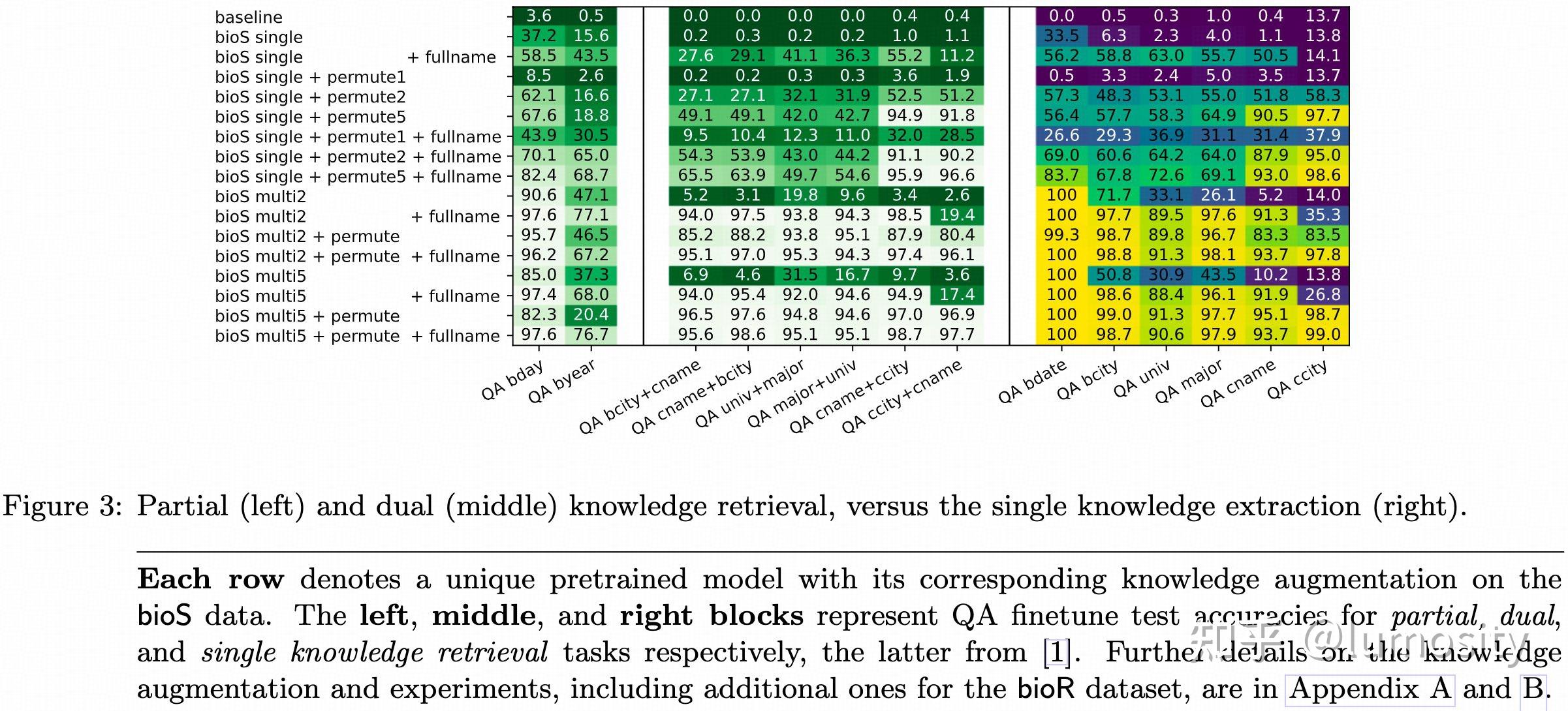 LLM: Physics of Language Models, Part 3, Knowledge - 知乎