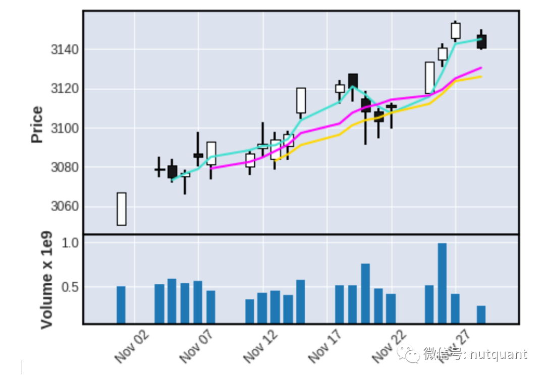 Mplfinance: 专门用于金融数据可视化的工具 - 知乎
