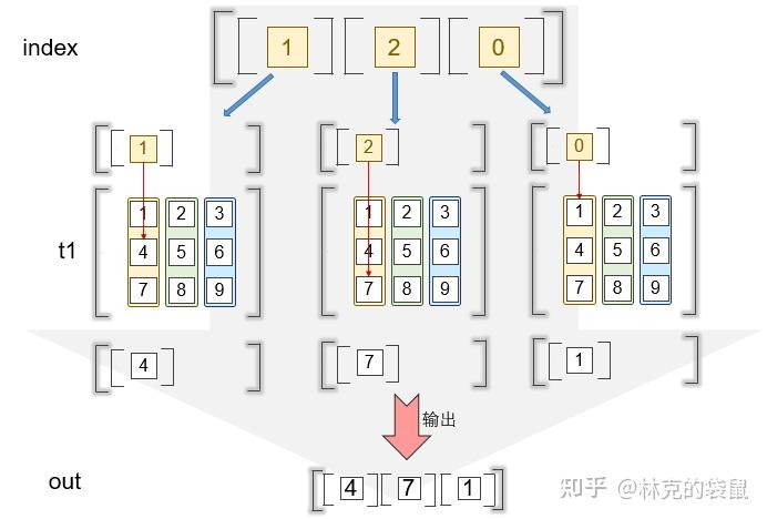 例解tensor.gather() - 知乎