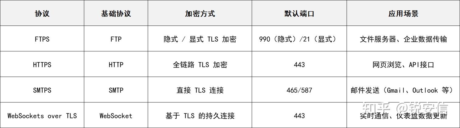 一篇文了解FTPS、HTTPS、SMTPS以及WebSockets over TLS - 知乎