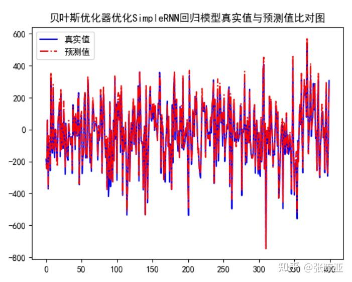 Python实现贝叶斯优化器bayesopt优化简单循环神经网络回归模型simplernn回归算法项目实战 知乎