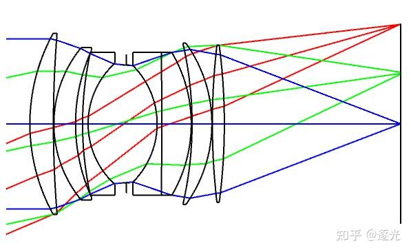 双高斯镜头与Sonnar镜头设计的比较 - 知乎