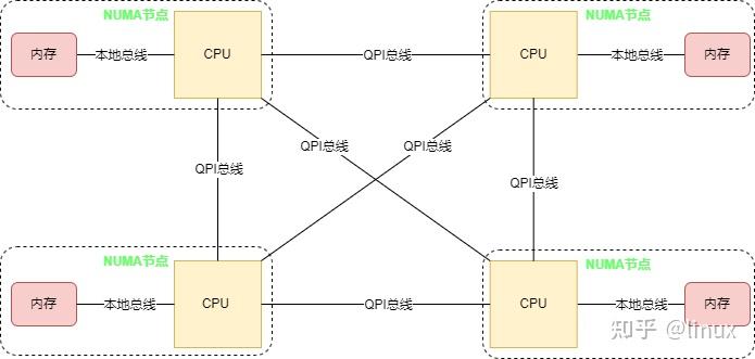 什么是NUMA，我们为什么要了解NUMA - 知乎