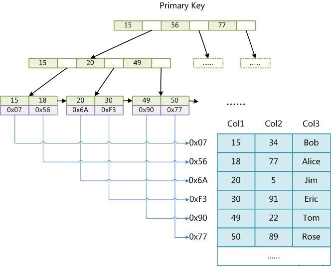 面试 | MySQL 中 InnoDB 和 MyISAM 的联系与区别 - 知乎