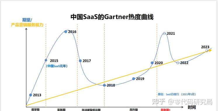 盘点2023最受欢迎的SaaS平台！全网最深刻剖析IaaS、PaaS、SaaS平台 - 知乎