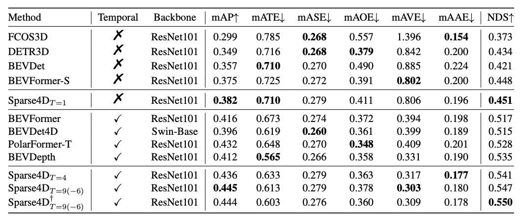 【3d目标检测】sparse4d Multi View 3d Object Detection With Sparse Spatial Temporal Fusion 知乎