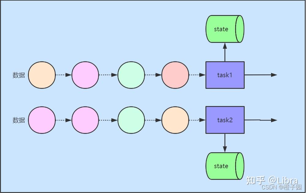 Flink state你想知道的都在这里（持续修改更新欢迎订阅） - 知乎