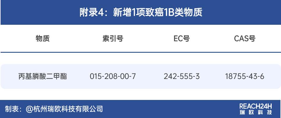 欧盟REACH法规更新：9月1日起，这18项CMR物质将受严格限制 - 知乎