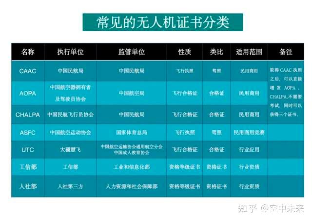 AOPA、ASFC、UTC考证流程？空中未来详解无人机执照难考吗？ - 知乎