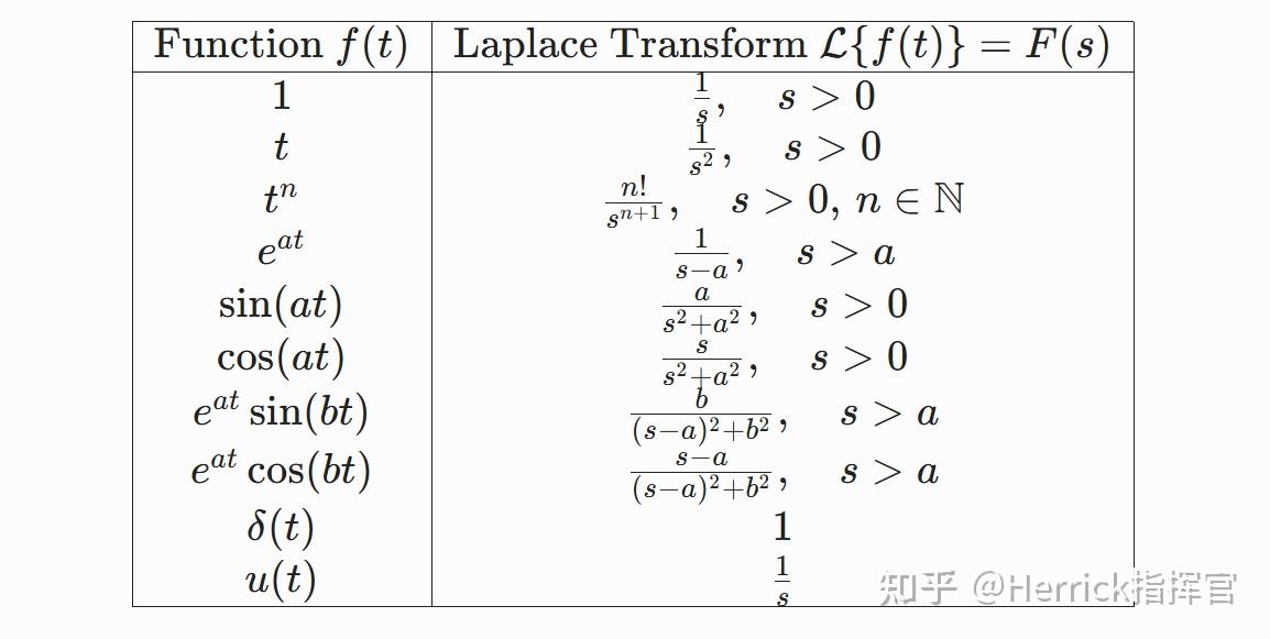 深入分析拉普拉斯变换（Laplace Transform）：极点（Pole），系统稳定性（System Stability），和收敛域 ...
