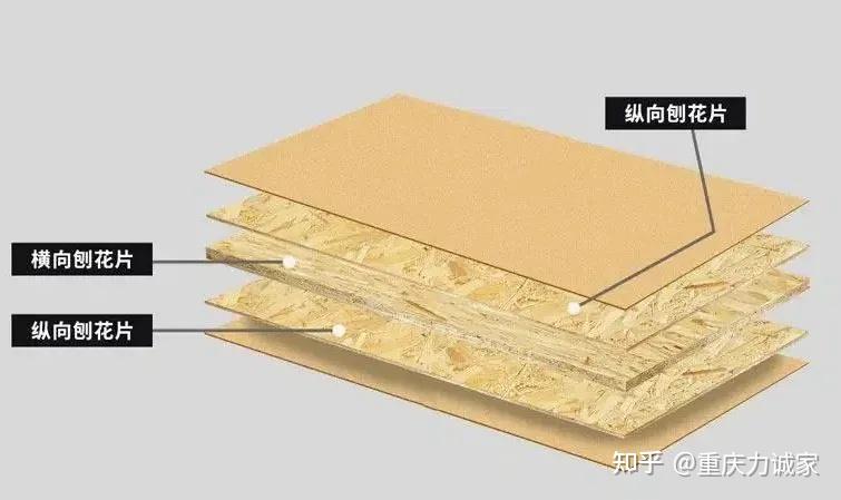 颗粒板、均质颗粒板、OSB板、LSB板——傻傻分不清楚？ - 知乎