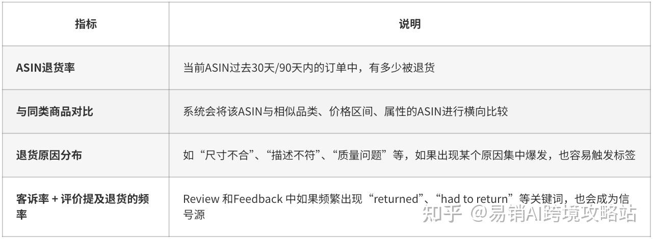 被亚马逊打上“Frequently Returned Item”高退货率标签怎么办？原因机制 + 实战解决指南（2025年最新版） - 知乎