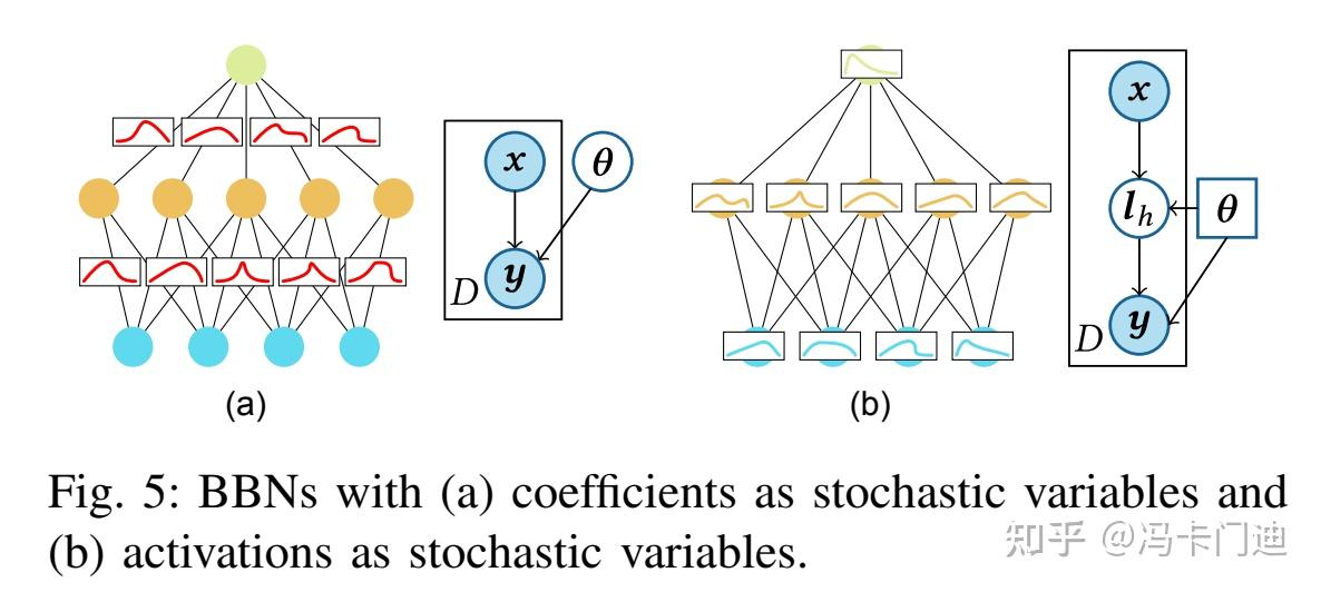 贝叶斯神经网络(BNN, Bayesian Neural Networks)浅入快出理解 - 知乎