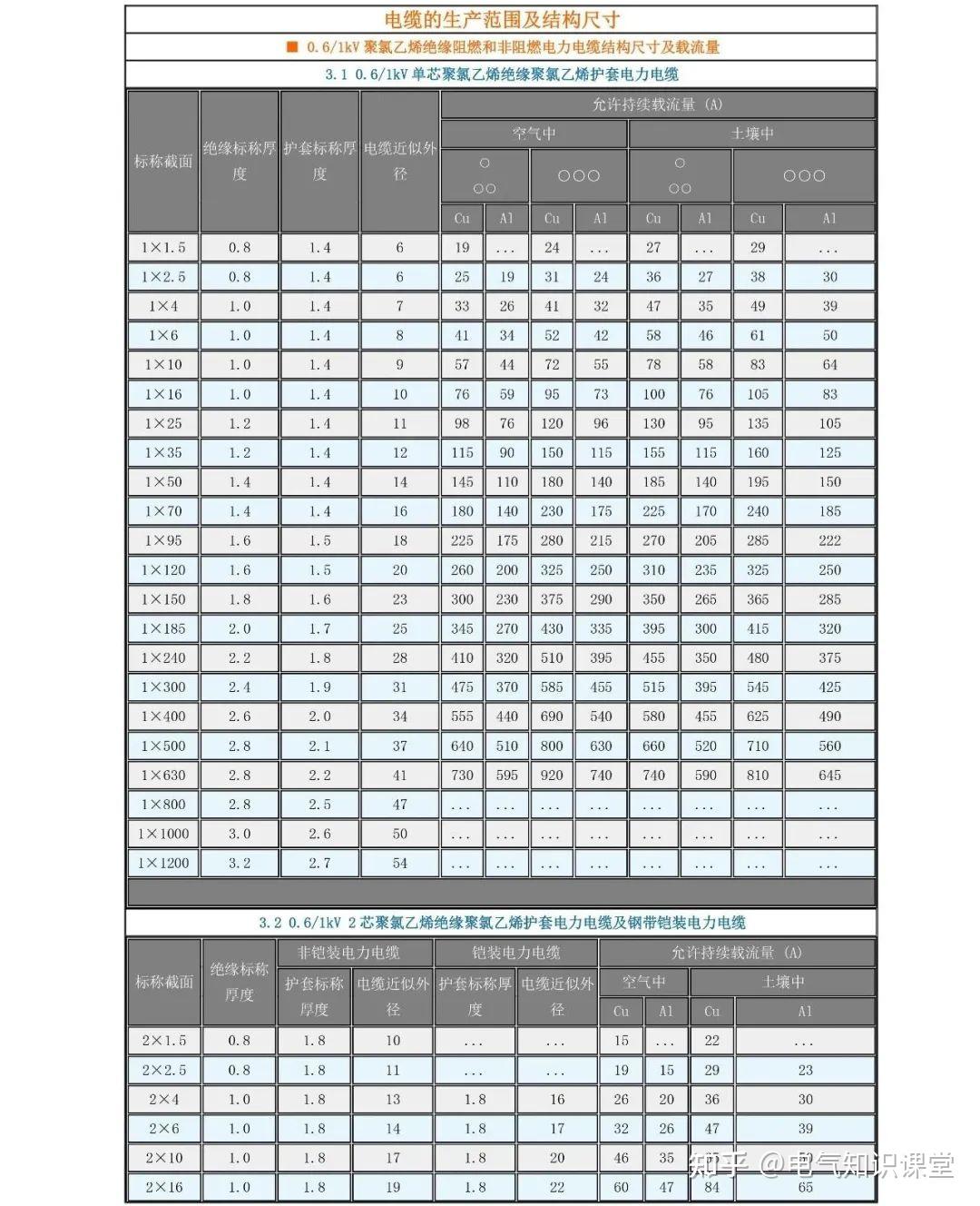 详尽整理：电缆的使用特性、选型及其运行敷设条件 - 知乎