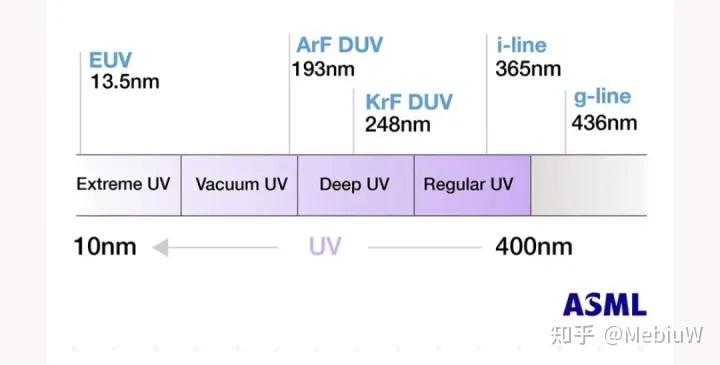 如何评价从193nm ArF光源到13.5nm EUV光源的进步，为何这次的波长改进对比前几代格外大？ - 知乎