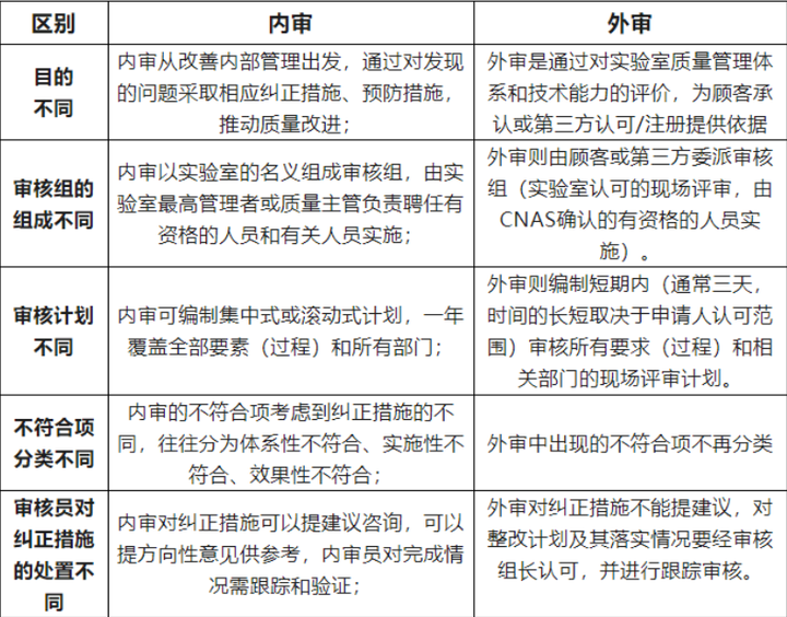 内审员和外审员有什么区别？ - 知乎