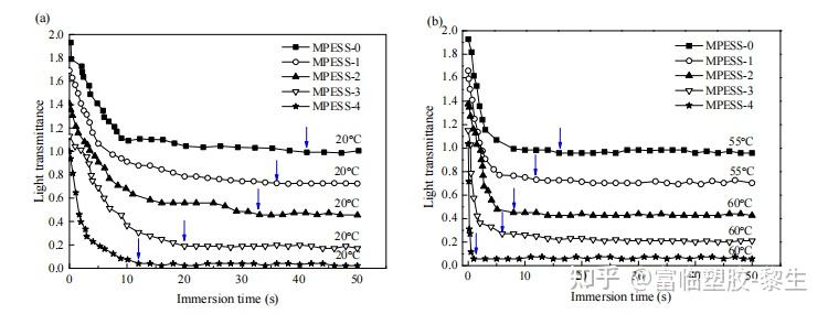一种通过非溶剂辅助逆热诱导相分离 (RTIPS) 法制备亲水性均质 PES 中空纤维膜的简便方法 - 知乎