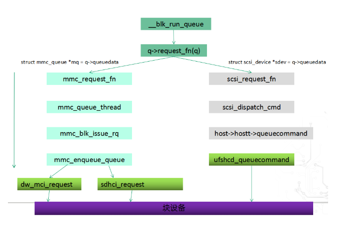 一文解析block io生命历程 - 知乎
