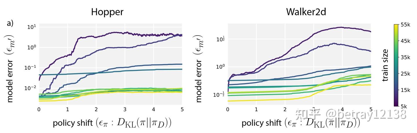 MBPO-When to Trust Your Model: Model-Based Policy Optimization - 知乎