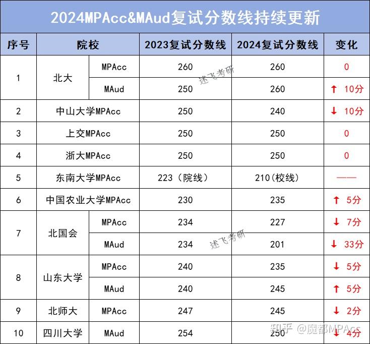 直播| MPAcc&MAud一战失败，要不要二战？述飞帮你全方位分析 - 知乎