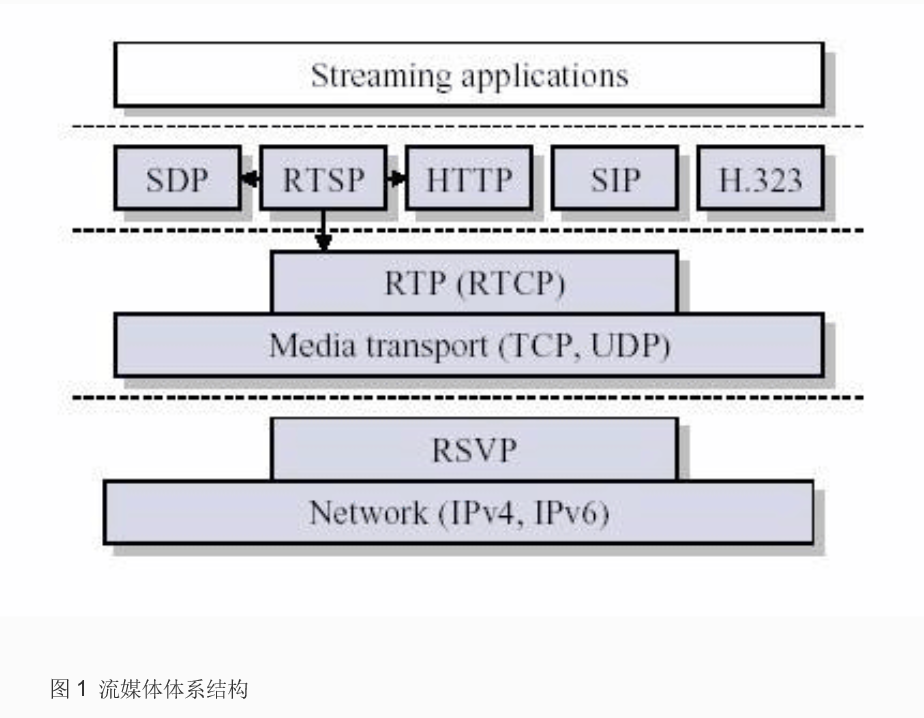 TCP、UDP、RTP(RTCP)异同与区别 - 知乎