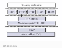 TCP、UDP、RTP(RTCP)异同与区别 - 知乎