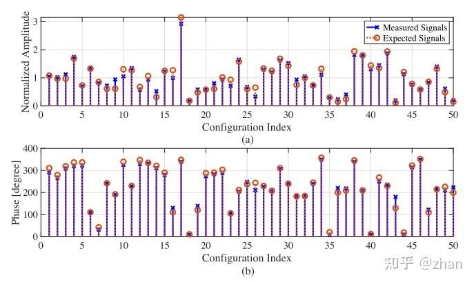 Reconfigurable Intelligent Surface Based RF Sensing: Design, Optimization, and Implementation - 知乎