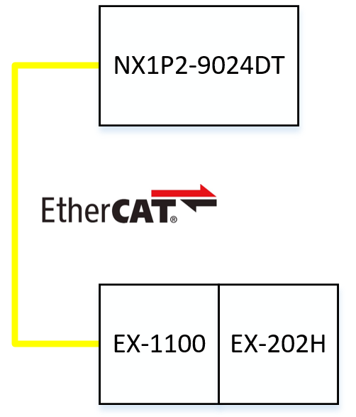 技术干货 | EX-202H在Sysmac Studio中的EtherCAT组态与应用 - 知乎