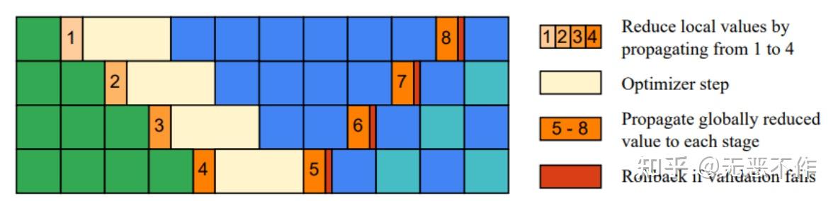 【分布式训练技术分享五】聊聊 Zero Bubble Pipeline Parallelism - 知乎