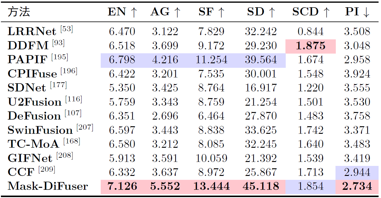 IEEE TPAMI 25 | Mask-DiFuser: A Masked Diffusion Model for Unifi - 知乎